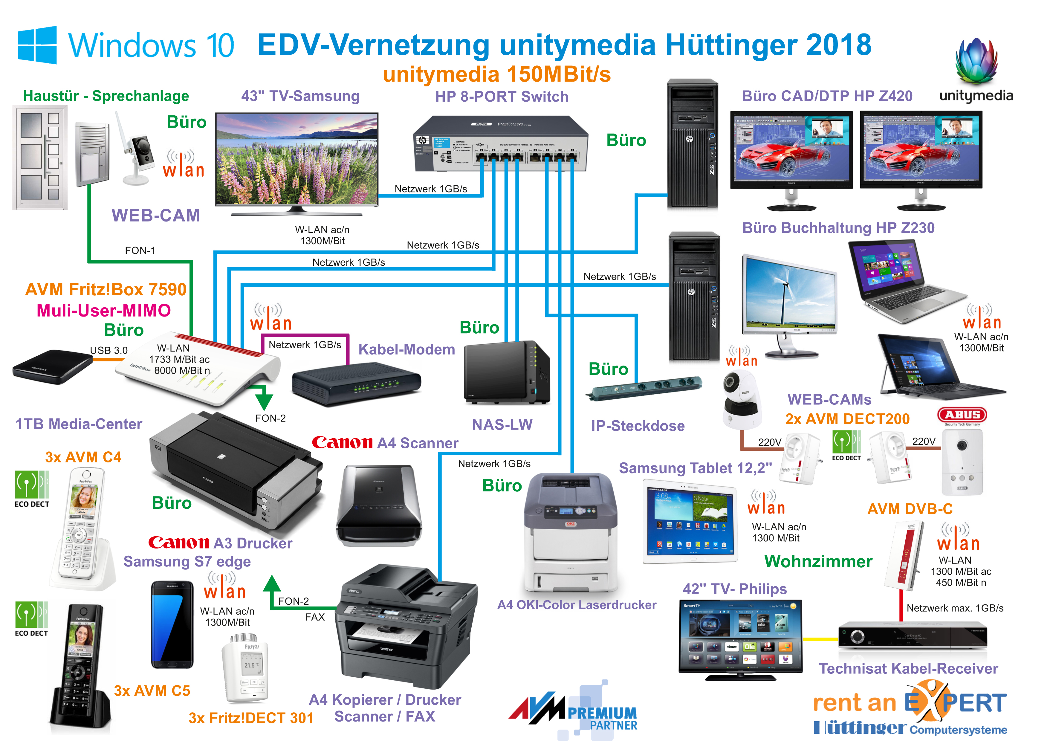 Leistungen - Rent an Expert - Hüttinger Computersysteme